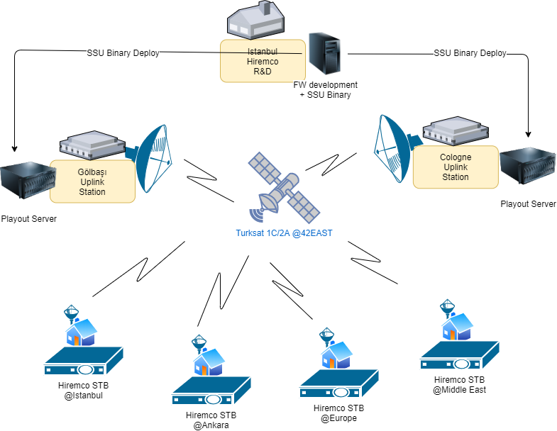 OTA Upgrade of Satellite Receivers via DVB SSU OTA Upgrade of Satellite Receivers via DVB SSU